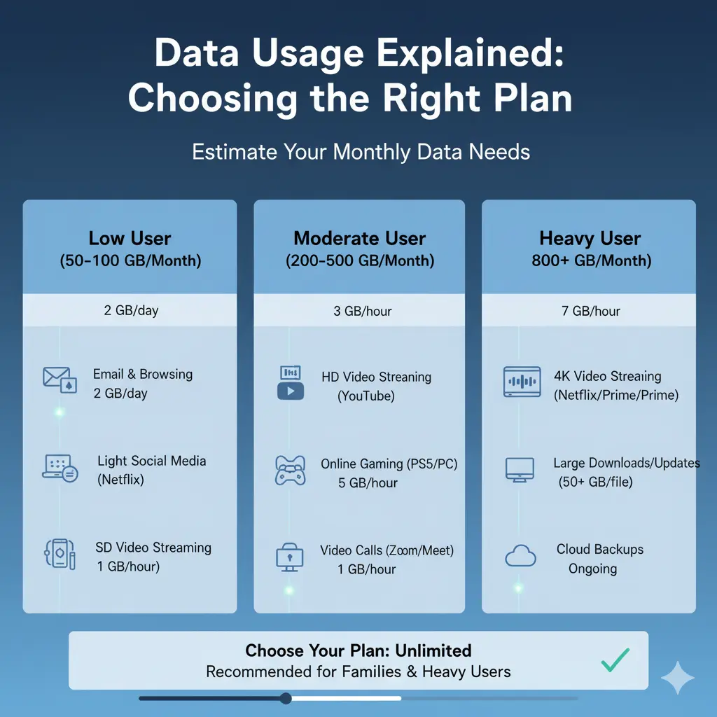 Data Usage Explained: Choosing the Right Plan | OpenCompare